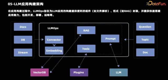 20 分钟带你搞懂 LLMOps ！！ - 知乎