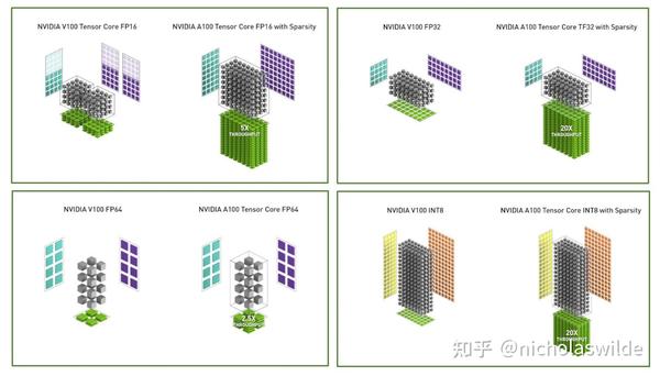 CUDA Ampere Tensor Core HGEMM 矩阵乘法优化笔记 —— Up To 131 TFLOPS! - 知乎