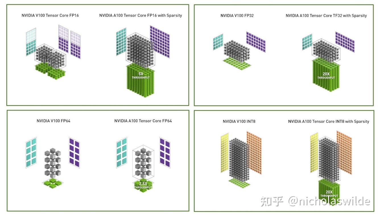 CUDA Ampere Tensor Core HGEMM 矩阵乘法优化笔记 —— Up To 131 TFLOPS! - 知乎