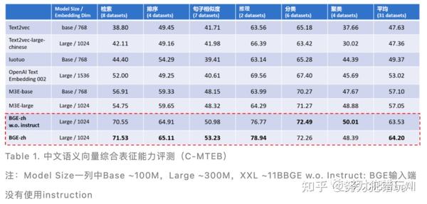 BGE：智源研究院突破性中英文语义Embedding向量模型 - 知乎