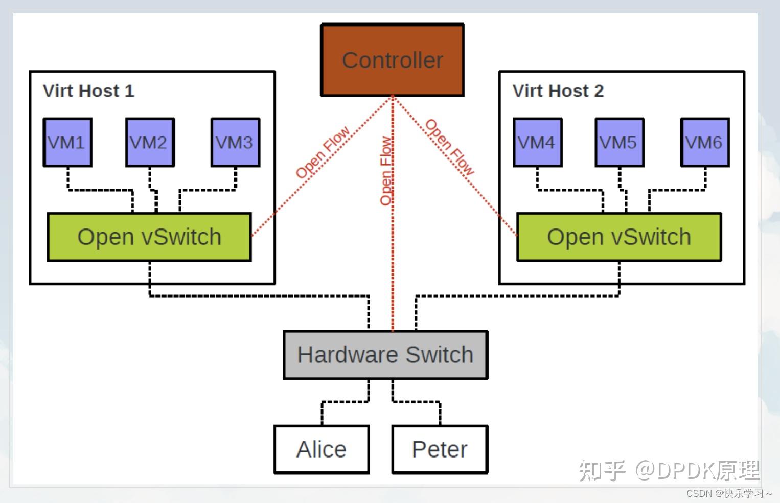 OVS架构组成 - 知乎