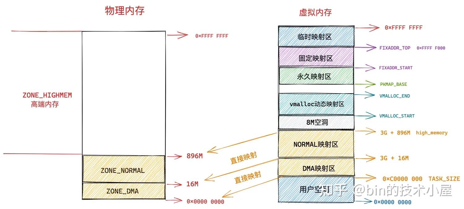 深度解读 Linux 内核级通用内存池 —— kmalloc 体系 - 知乎