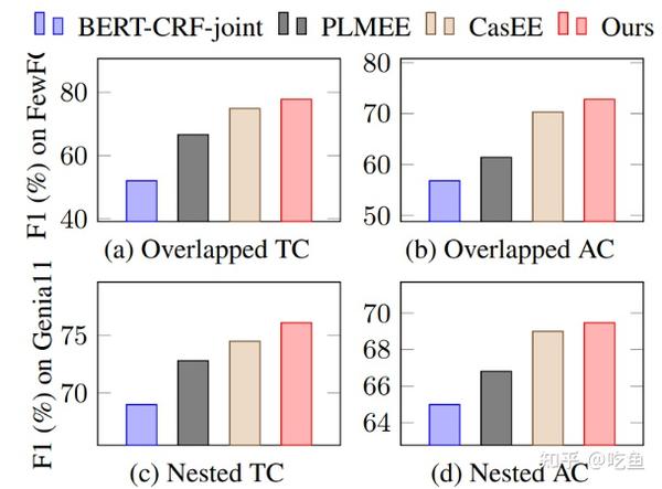 （2022）事件抽取oneee A One Stage Framework For Fast Overlapping And Nestedevent Extraction 知乎 7845