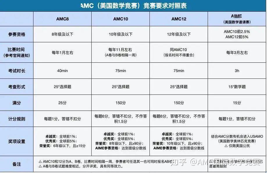 AMC竞赛有几个级别？分别对应国内数学什么水平？3-12年级AMC竞赛要如何备考？ - 知乎