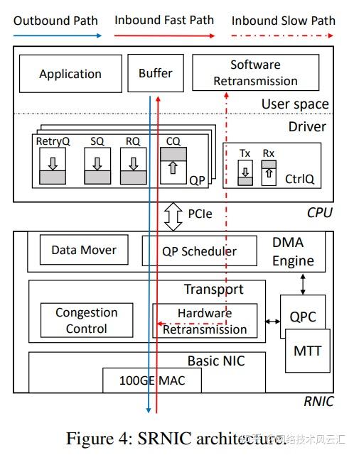 【NSDI'23】SRNIC：RDMA NIC的可扩展架构 - 知乎