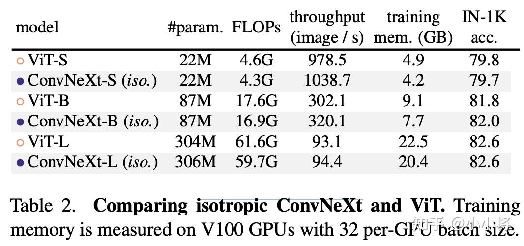 ConvNeXt：全面超越Swin Transformer的CNN - 知乎