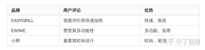 冬季温馨烤制品牌：EASYGRILL、EWIWE、小熊电烤盘的完美选择对比指南 - 知乎