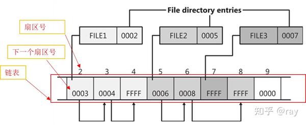 十四、Writing a Simple Operating System文件系统FAT16 - 知乎