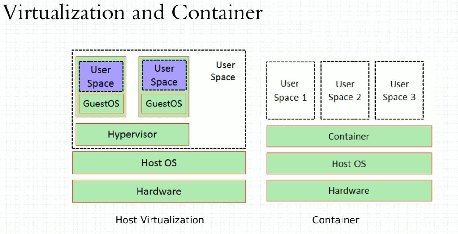 「docker」 虚拟化 And 容器 知乎 3448