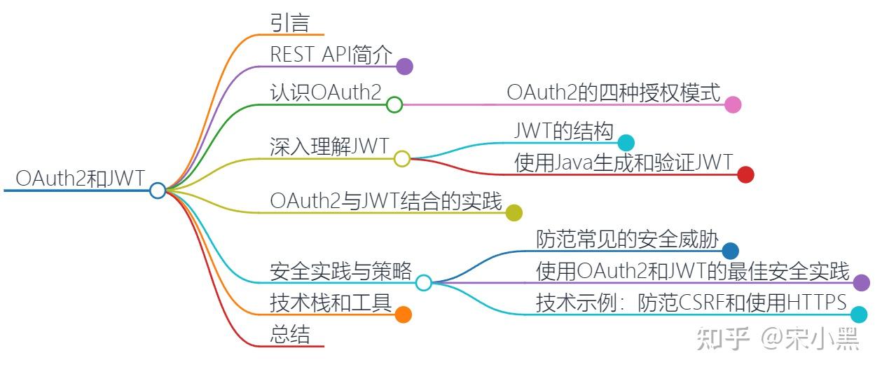 构建安全的REST API：OAuth2和JWT实践 - 知乎