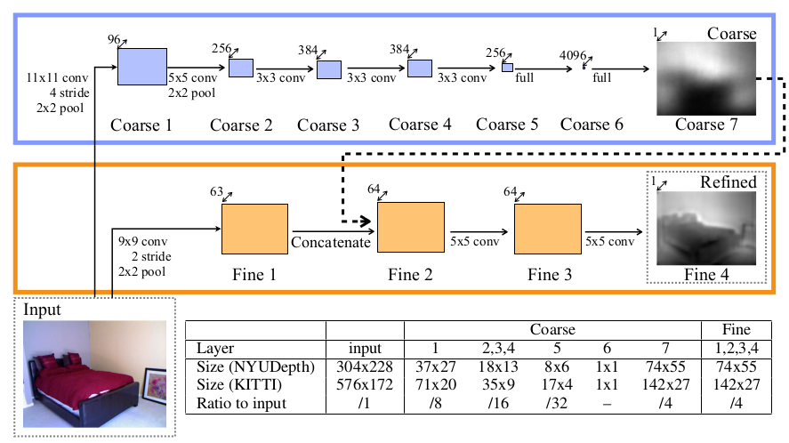 论文阅读：Depth Map Prediction from a Single Image using a Multi-Scale Deep ...