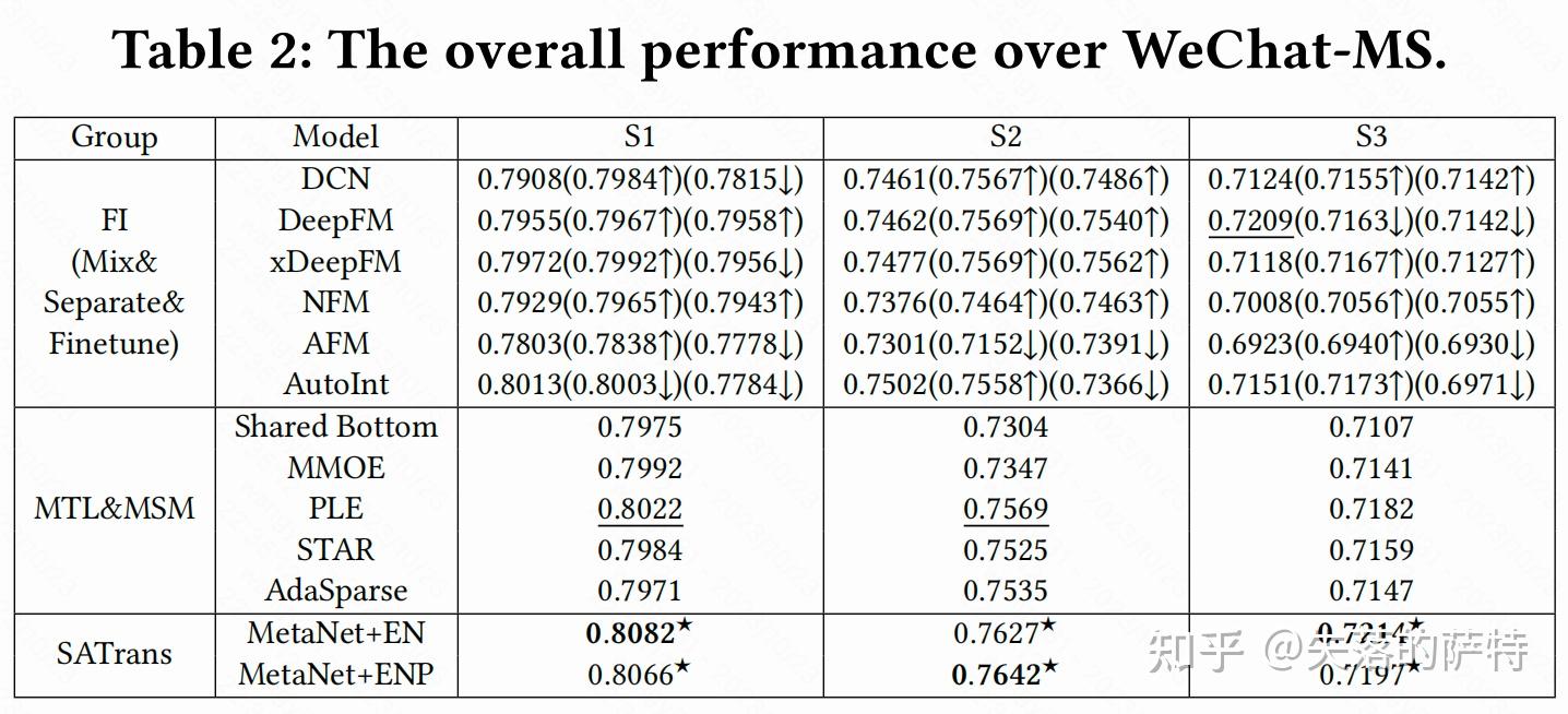 [KDD'23|Tencent]Scenario-Adaptive Feature Interaction for Click-Through Rate Prediction - 知乎