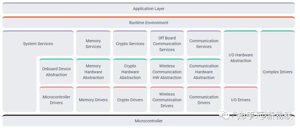 万字长文解读AUTOSAR完整架构及AP特性 - 知乎