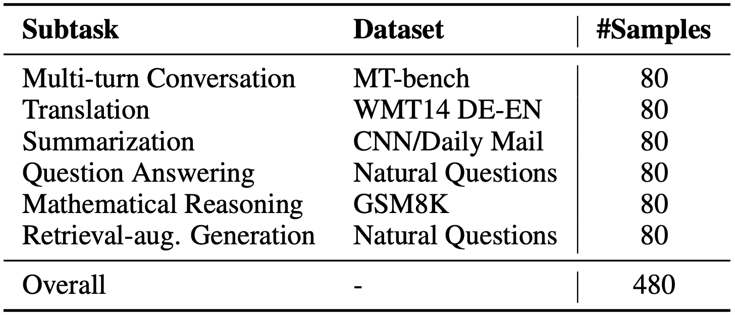 推测解码（Speculative Decoding）哪家强？-- 最新评测基准Spec-Bench分享 - 知乎
