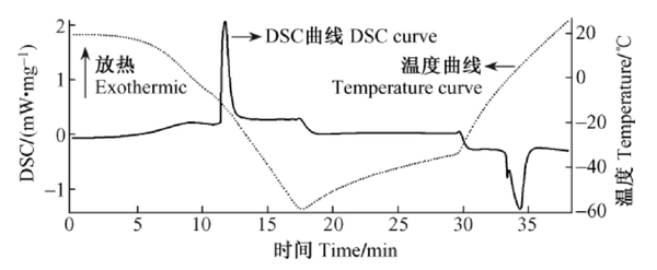 差示扫描量热仪（DSC）原理与应用 - 知乎
