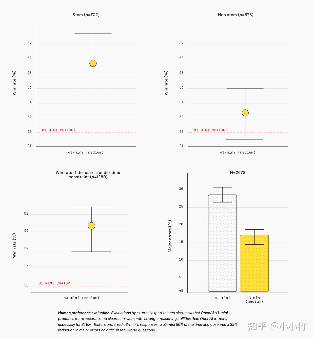 o3-mini正式上线，ChatGPT免费用户也可以用了！ - 知乎