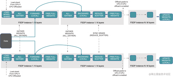 大模型分布式训练并行技术（二）-数据并行 - 知乎