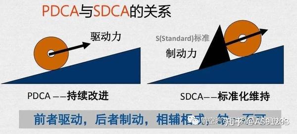 活用PDCA+SDCA双循环，助力企业管理改善，深度好文，收藏学习！ - 知乎