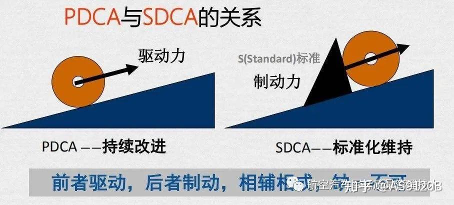 活用PDCA+SDCA双循环，助力企业管理改善，深度好文，收藏学习！ - 知乎