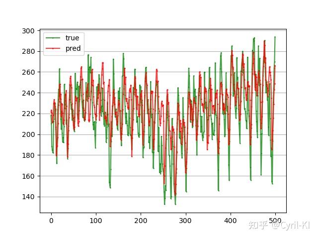 TensorFlow搭建CNN-LSTM混合模型实现多变量多步长时间序列预测（负荷预测） - 知乎