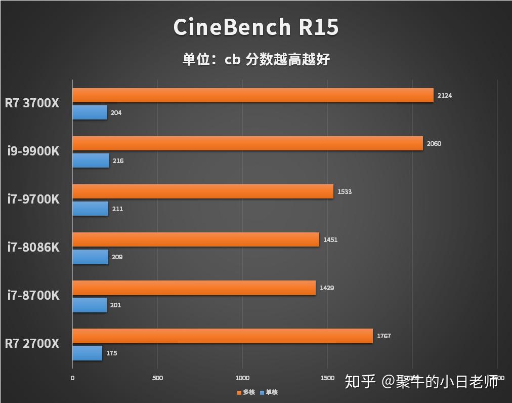 全新架构R7 3700X评测 碾压9700K直逼9900K AMD三代锐龙全面发力 - 知乎