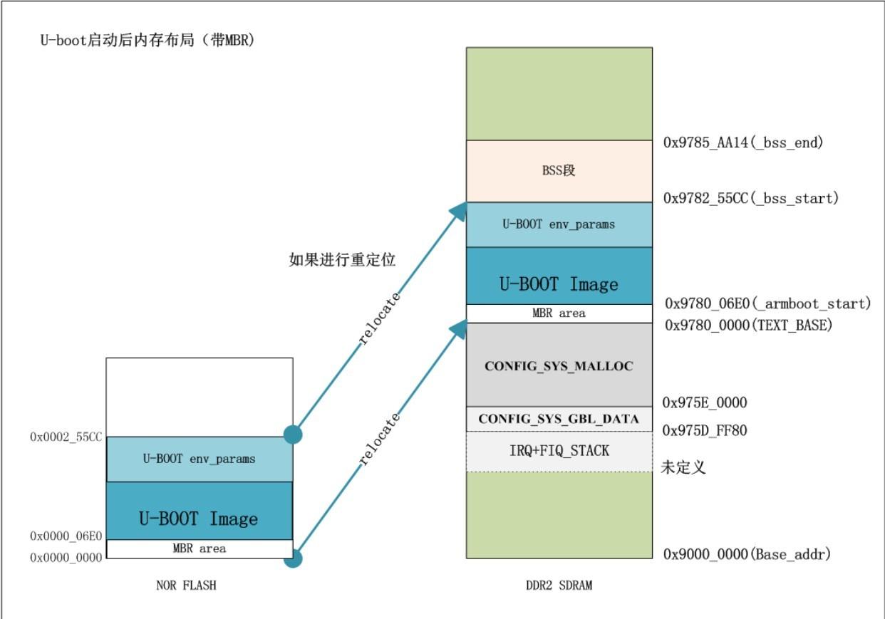 完全理解ARM启动流程：Uboot-Kernel - 知乎