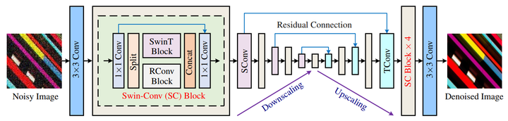 刷新纪录！SCUNet：通过Swin-Conv-UNet和数据合成的实用盲去噪 - 知乎