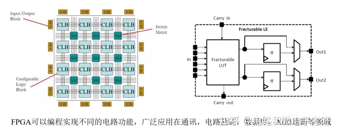 模拟和射频、器件、FPGA、数字方向和EDA的前景介绍 - 知乎