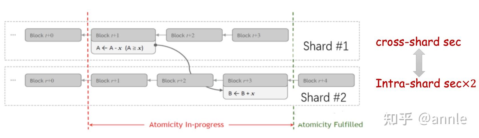 BrokerChain: A Cross-Shard Blockchain Protocol for Account/Balance-based State Sharding 论文阅读笔记 - 知乎