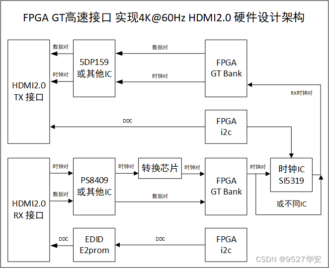 Xilinx系列FPGA视频采集转HDMI2.0输出，基于HDMI 1.4/2.0 Transmitter Subsystem方案，提供6套工程源码和技术支持 - 知乎