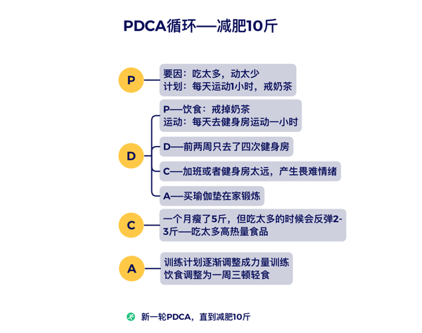 搞懂 PDCA 模型，工作效率直线提高200% - 知乎