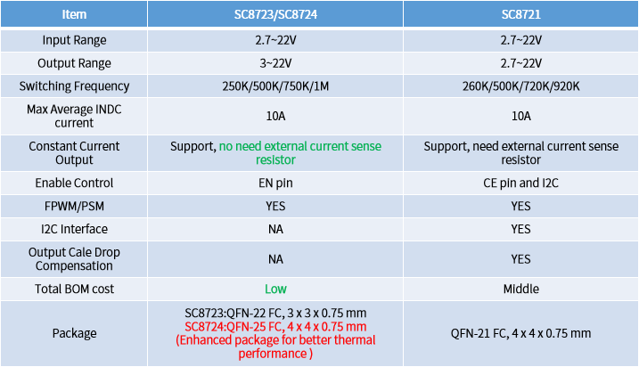 南芯再推出集成Power MOS同步升降压变换器-SC8723/8724 - 知乎