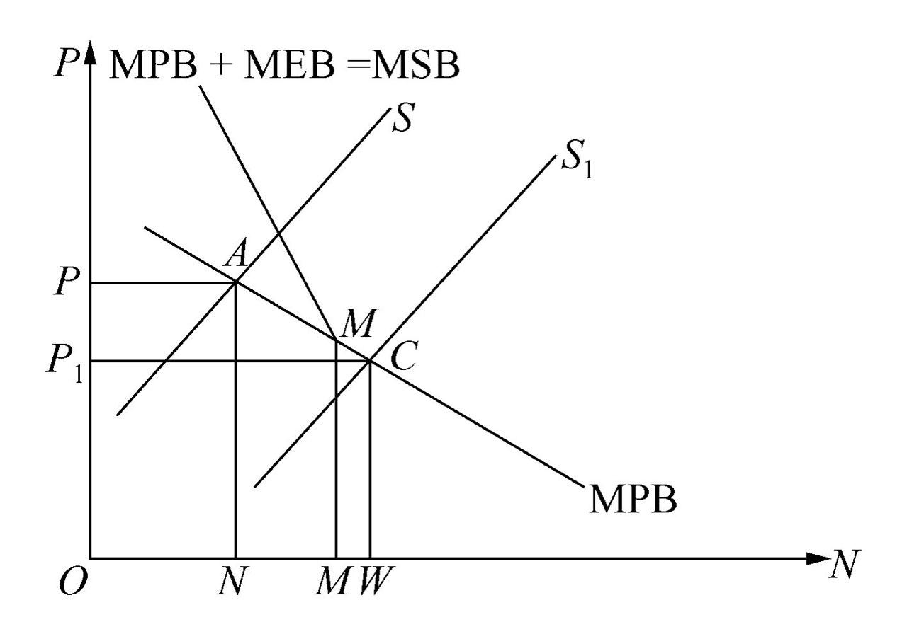 知乎盐选 | 第一节 外部性理论