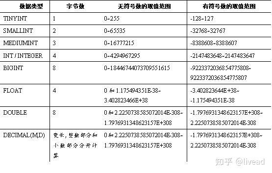 Php从入门到精通—mysql数据库基础—数据库简介、mysql的使用、mysql支持的数据类型、数据库的基本操作、数据表的基本操作、数据表中数据的基本操作 知乎