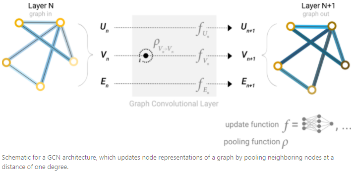 图神经网络：Graph Neural Networks - 知乎