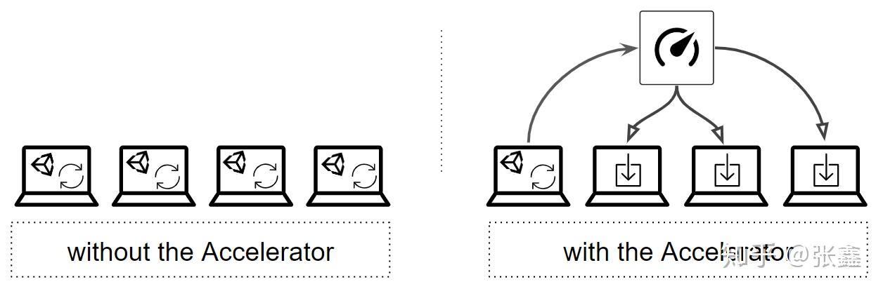 使用Unity Accelerator加速你的团队 - 知乎