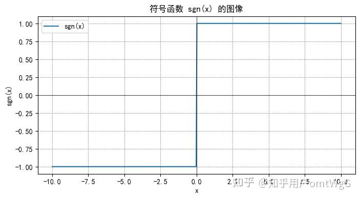 |x|=x•sgn(x)，|x|′=sgn(x) - 知乎
