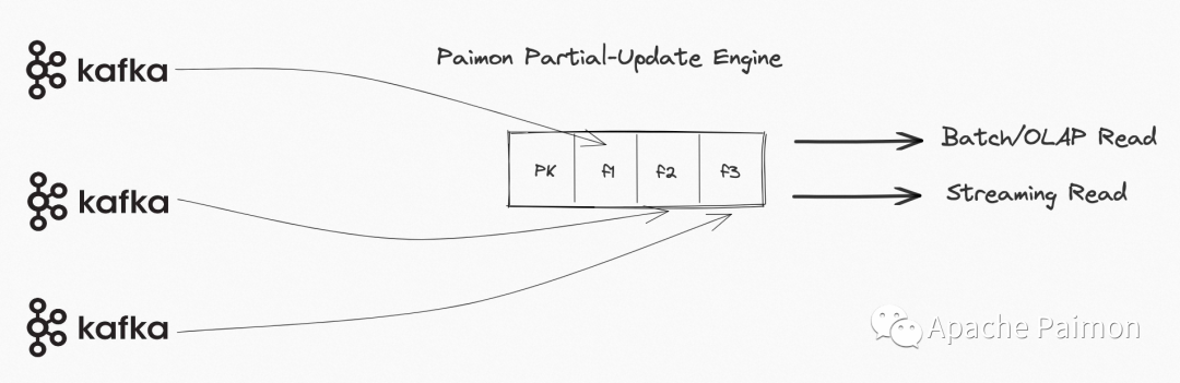 Flink Table Store 独立孵化启动 ， Apache Paimon 诞生 - 知乎