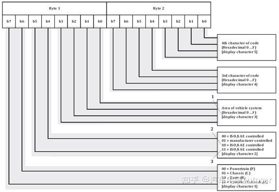 UDS/OBD DTC(诊断故障码)格式解析 - 知乎