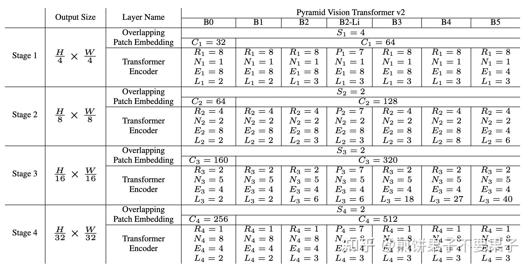 【PVT v2】PVTv2: Improved Baselines with Pyramid Vision Transformer - 知乎