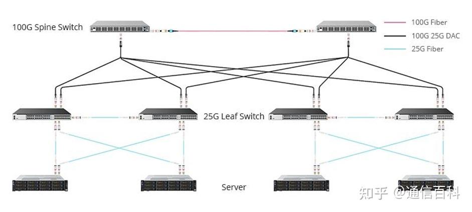 25G/50G/100G技术有什么区别和联系？ - 知乎