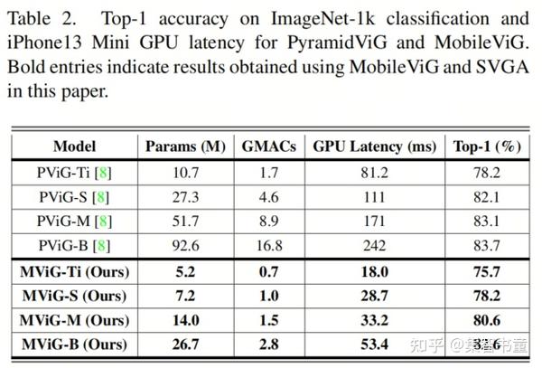图视觉模型崛起 | MobileViG同等精度比MobileNetv2快4倍，同等速度精度高4% - 知乎