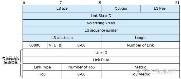 OSPF LSA详解（下） - 知乎