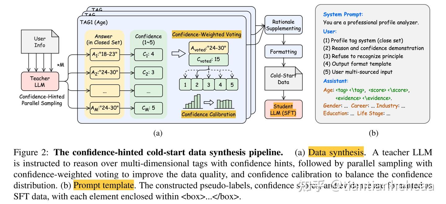字节 LLM用户画像理解 CONF-PROFILE: A Confidence-Driven Reasoning Paradigmfor ...