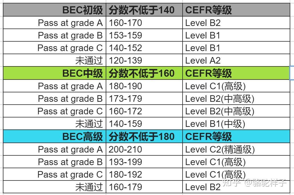 2023年BEC中级备考指南 - 知乎