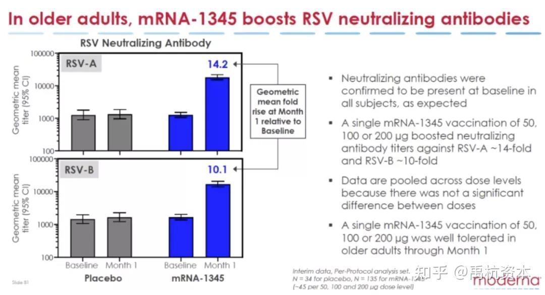 禹杭校友 | 生物技术公司Moderna宣布候选疫苗mRNA-1345 2/3期临床试验已完成首例患者给药 - 知乎