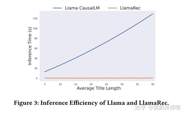 LlamaRec: Two-Stage Recommendation using Large Language Models for ...