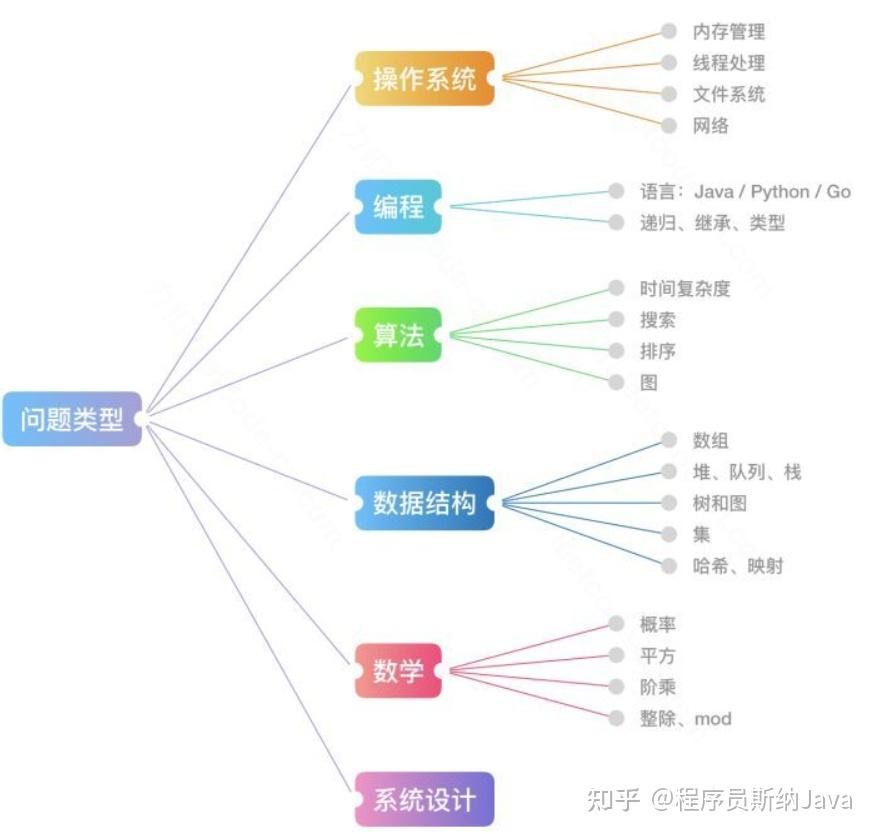 Leetcode刷题笔记，看完吊打问你算法的面试官 知乎