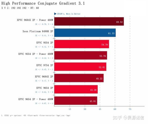 AMD EPYC 9684X Genoa-X HPC 性能基准测试分享 - 知乎