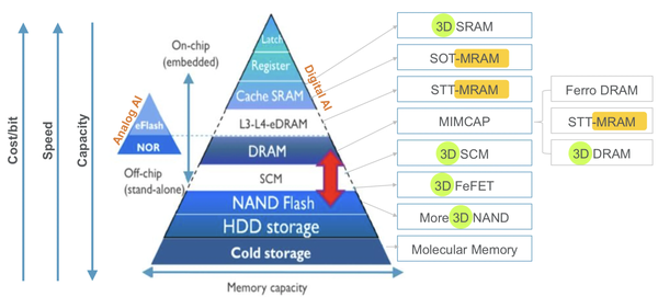 Memory闲谈（DRAM，SRAM） - 知乎